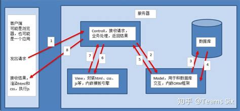 【django 学习笔记】1、基础概念和mvt架构 知乎