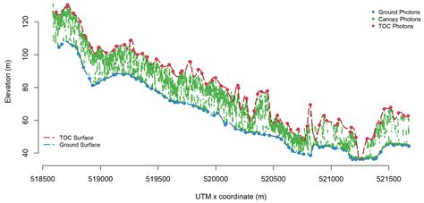 Potential Of Forest Parameter Estimation Using Metrics From Photon Counting Lidar Data In