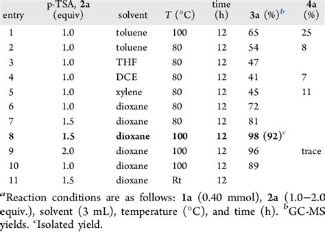 Optimization Reaction Conditions A Download Scientific Diagram