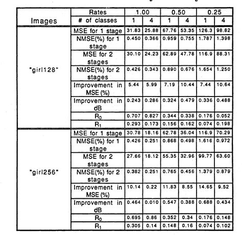 Table 2 From Optimal Adaptive Multistage Image Transform Coding Semantic Scholar