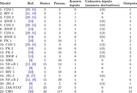 List Of Benchmark Models And Their Main Features Download Scientific Diagram