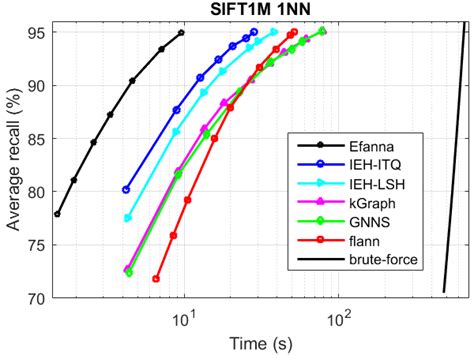 Github Zjulearningefanna Fast Library For Ann Search And Knn Graph Construction