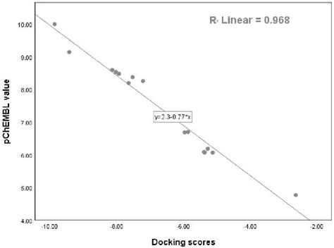 The Correlation Plot Of Experimentally Determined Pic 50 Of Fasta