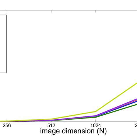 The Time Needed To Calculate A Single Optimization Iteration Depending Download Scientific