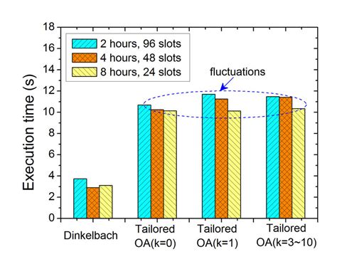Execution Time For Both Algorithm 1 And Algorithm 2 Download Scientific Diagram