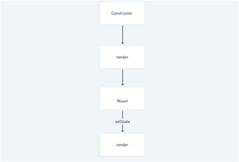 Understand React Data Flow Which Makes You Brilliant Reactjs Developer By Arun Kashyap Nerd