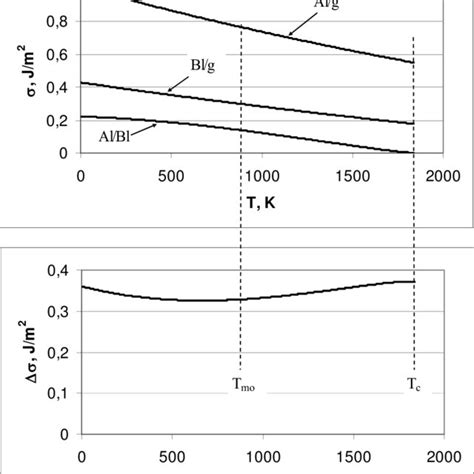 A Monotectic Phase Diagram With A Surface Phase Transition Line The Download Scientific