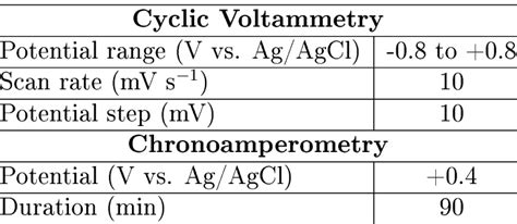 Electrochemical Parameters Used For Ascorbic Acid Oxidation In Acidic