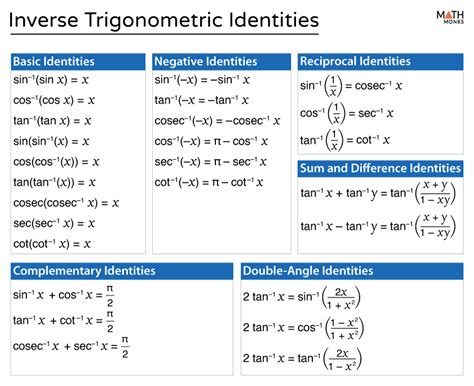 Inverse Trigonometric Identities With Examples