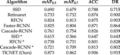 Comparative Results For Different Detection Algorithms Download