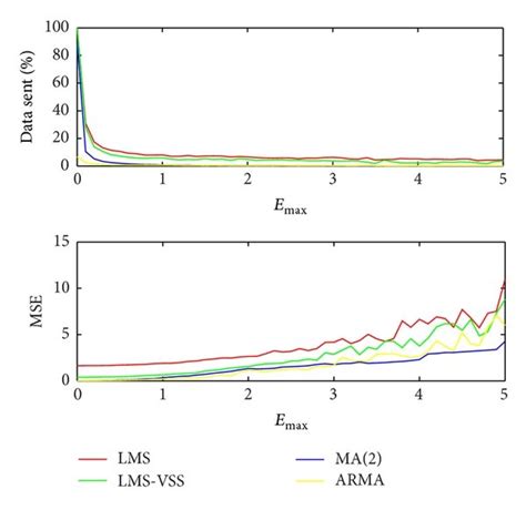Data Reduction For Different Algorithms For Node 13 A And Node 49 B Download Scientific