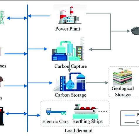 Ccus Business Model Flow Chart Download Scientific Diagram