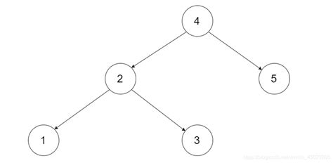 剑指 Offer 36 二叉搜索树与双向链表【cjava详细题解】二叉搜索树与双向链表原题 Csdn博客