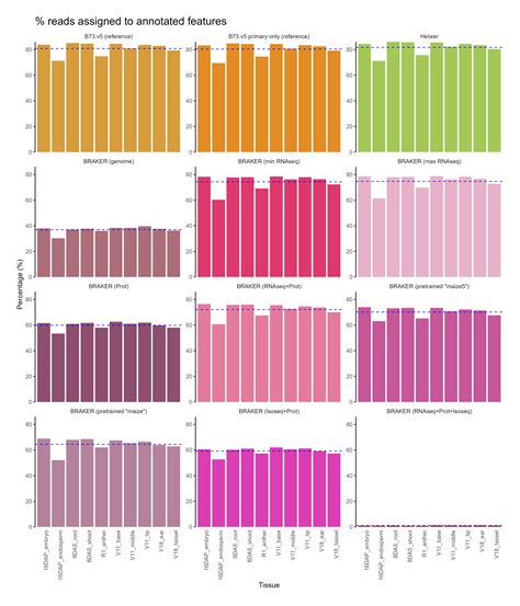 Gene Prediction Using BRAKER3 RCAC Bioinformatics