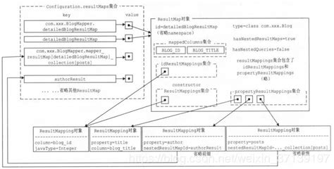 Mybatis的resultmap完美解析 阿里云开发者社区