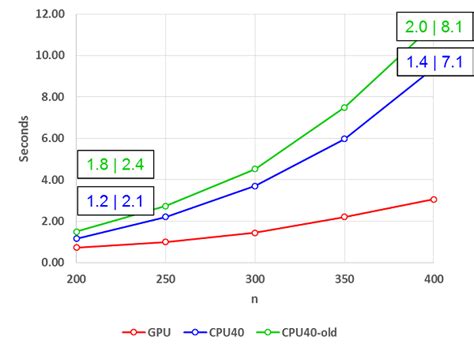 New Hypre Library Approach Brings Gpu Based Algebraic Multigrid To Exascale And Hpc Community