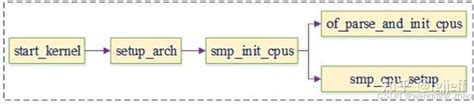Linux之调度管理6 Smp系统 Cpu 定义和初始化linux Smp Csdn博客 Linux之调度管理6 Smp系统 Cpu 定义和初始化linux Smp Csdn博客