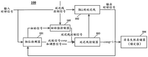 Delay Phase Locked Loop And Delay Line Locking Method Device Medium And System Thereof