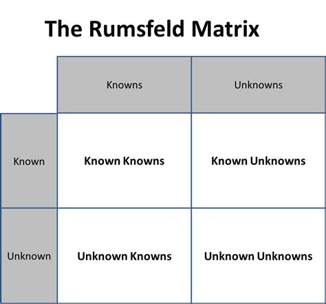 Die Rumsfeld Matrix On Lean And Agility