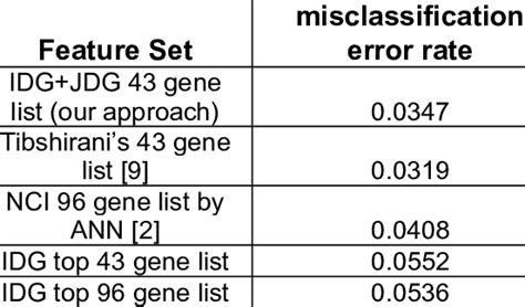 Misclassification Rate By Mlp Classifiers Download Table