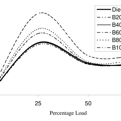 Variation Of Bsfc With Load For Different Blends Download Scientific