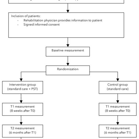 Design Of The Randomized Controlled Trial Download Scientific Diagram