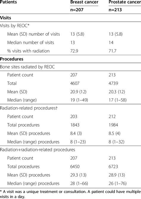 healthcare resource utilization main analysis download table
