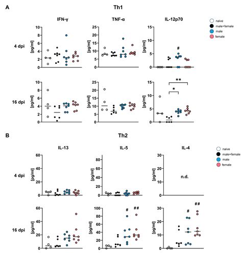 Individually Or As A Team—the Immunological Milieu In The Lung Caused By Migrating Single Sex Or