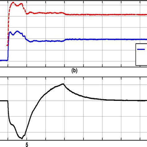 Depicts The Active Power Output Of Each Dg And System Frequency The