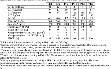 Figure 1 From Impact Fracture Toughness Of Polyethylene Materials For Injection Moulding