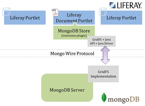 Liferay Mongodb Store Cignex