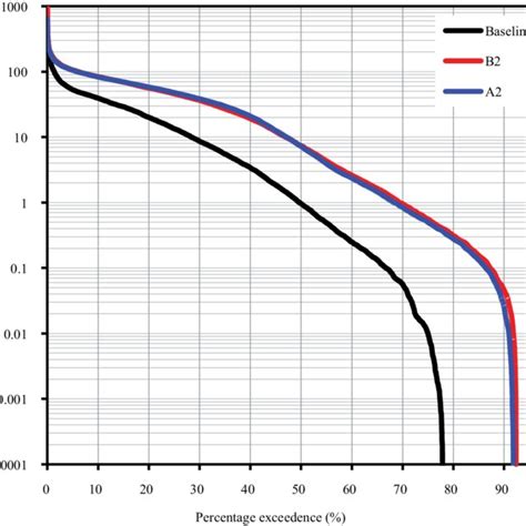 2 Flow Duration Curves For The Three Scenarios Logarithmic Scale