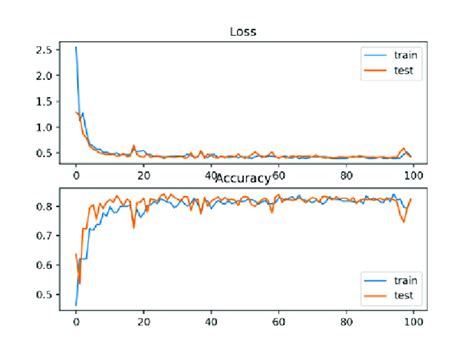 Training Graphs For The Blstm Neural Network Ensemble Model Upper