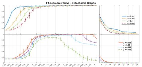 The F 1 Score Y Axis Over γ X Axis Of The Parametrised
