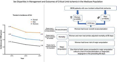 Sex Differences In Management And Outcomes Of Critical Limb Ischemia In
