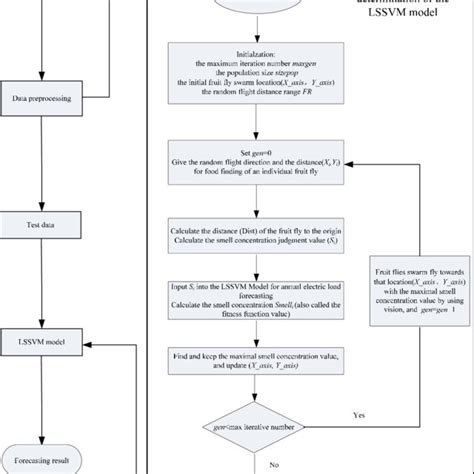 Diagram Of The Procedure Structure Of The Lssvm Foa Forecasting Model Download Scientific Diagram