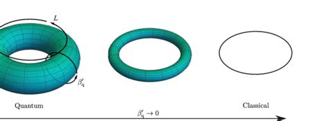 Graphical Representation Of The Semiclassical Limit Of The Thermal