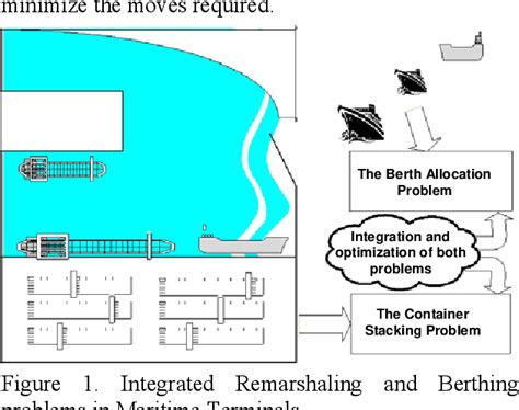 Figure 1 From Towards The Integration Of Berth Allocation And Container