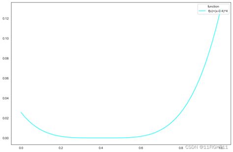 Python根据fx绘图（二维）python Fx函数绘图 Csdn博客