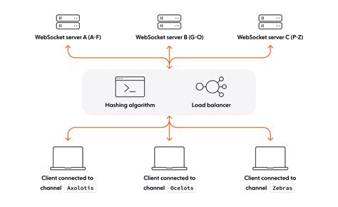 Scaling Live Experiences Horizontal Vs Vertical Scaling For Websockets