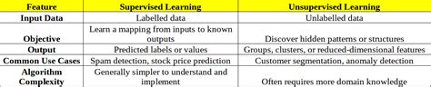 Supervised Learning Vs Unsupervised Learning In Machine Learning A Beginners Guide By Mehar
