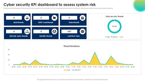 Cyber Security Kpi Dashboard To Assess System Risk Ppt Example