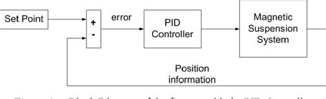 Figure 1 From Design And Simulation Of A Fuzzy Supervised Pid Controller For A Magnetic