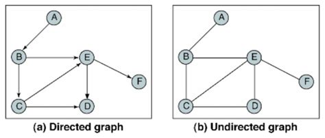 자료구조 그래프graph