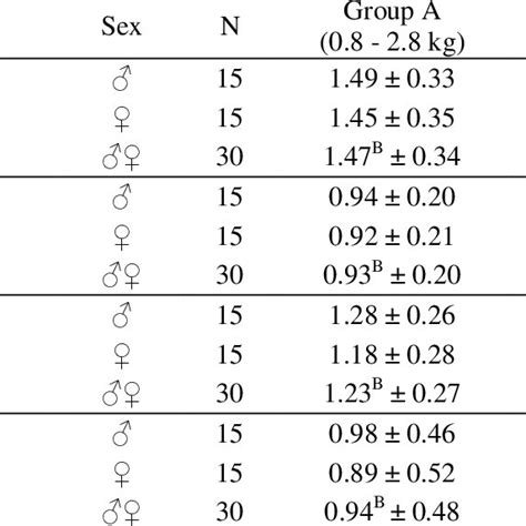 Biometric Data Mean ± Standard Deviation Sd Of Spleen Parameters Of
