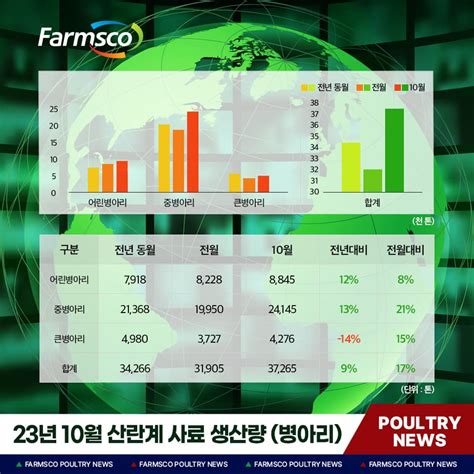 팜스코 23년 10월 산란계 육계 오리 사료 생산량 분석 🐥 ️병아리 전월대비 사료 생산량 Facebook
