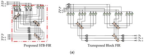 Scalable Hardware Efficient Architecture For Parallel Fir Filters With Symmetric Coefficients