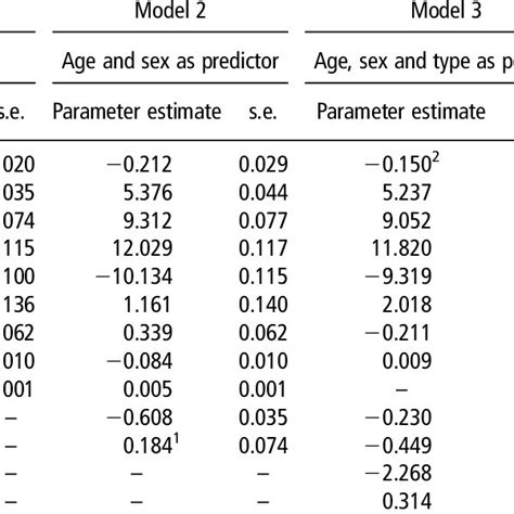 the parameter estimates from model 5 download table