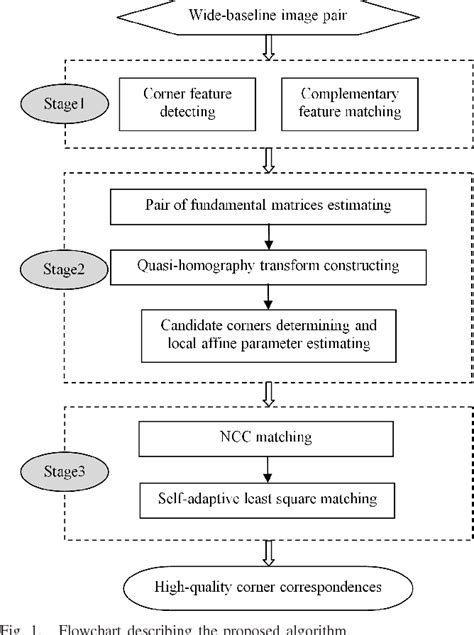 Figure 1 From Robust Harris Corner Matching Based On The Quasi Homography Transform And Self