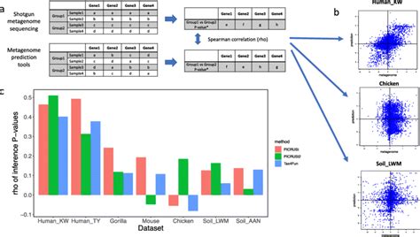 Comparison Of Inferences Based On Gene Composition Estimated With